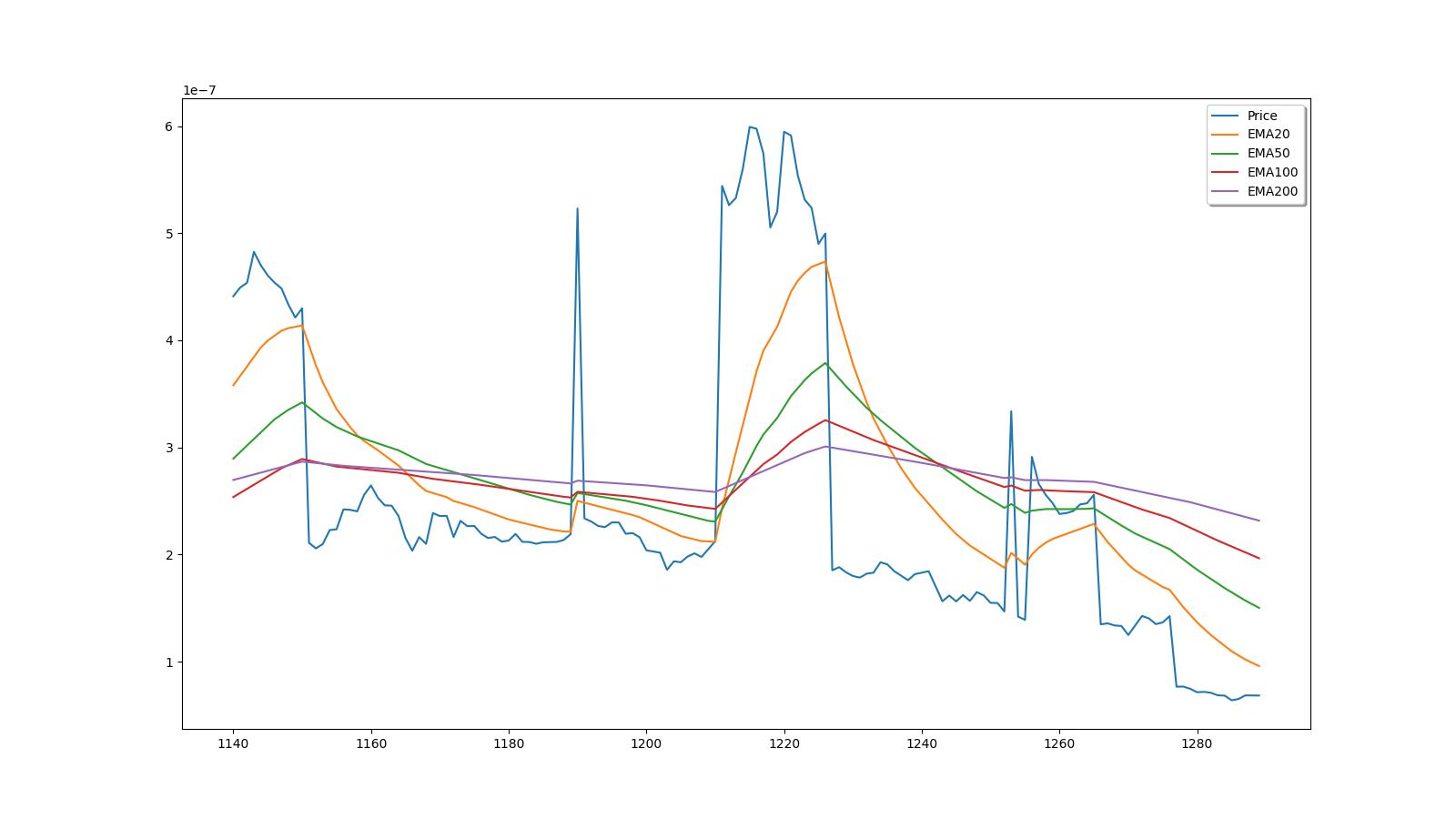 SpaceDawgs Exponential Moving Averages