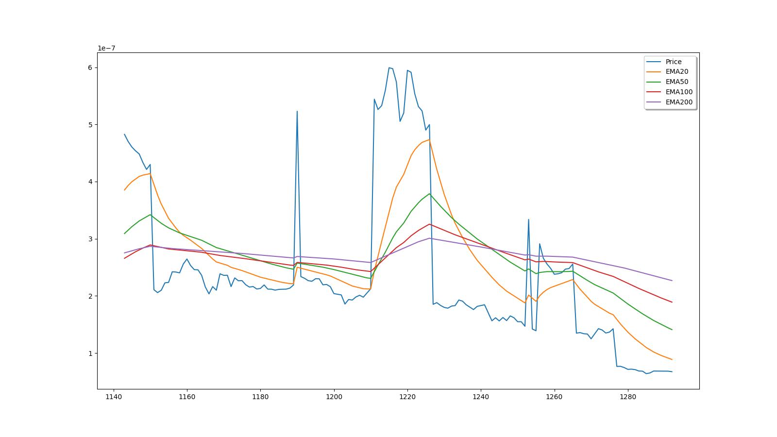 SpaceDawgs Exponential Moving Averages