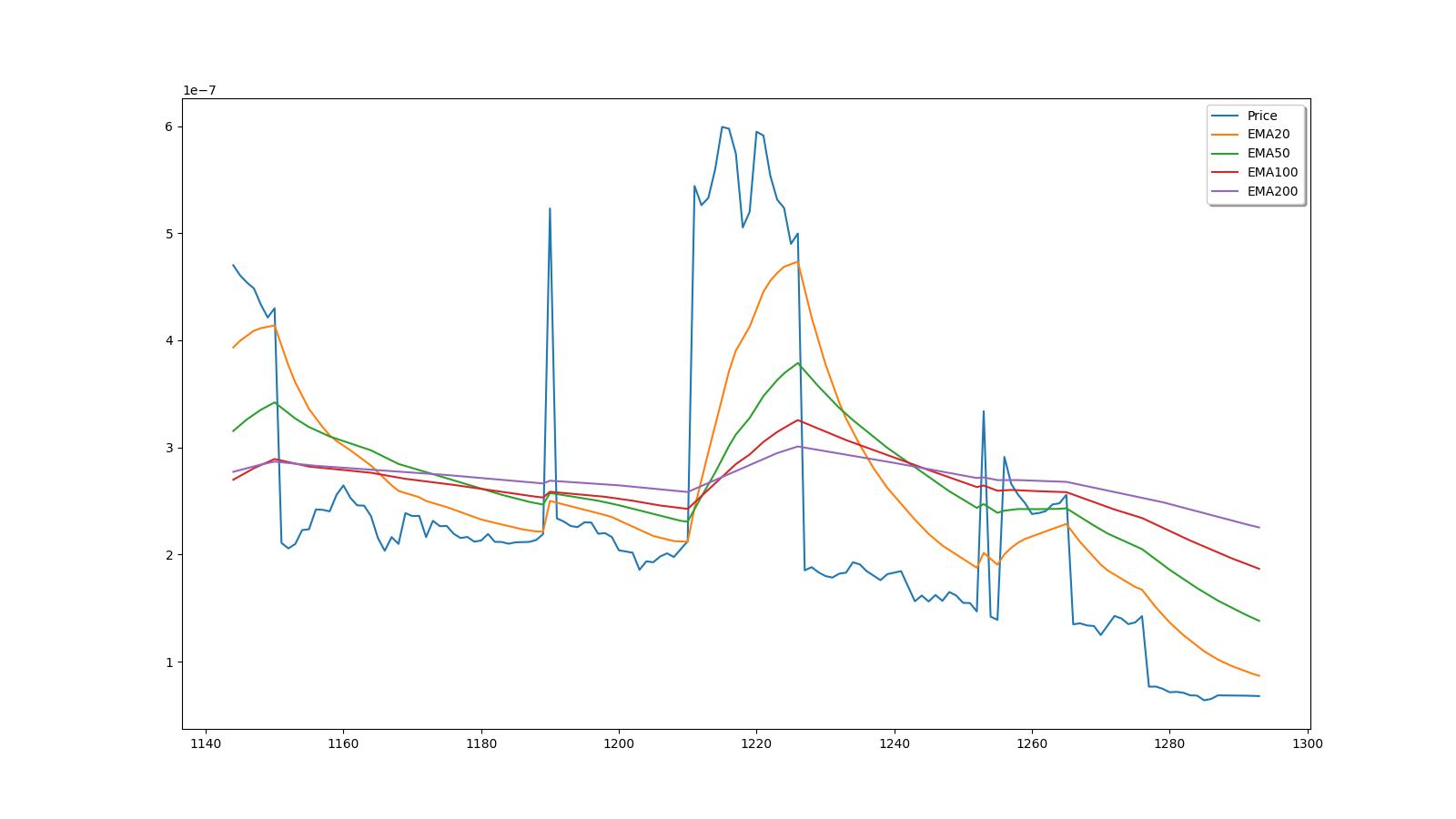 SpaceDawgs Exponential Moving Averages
