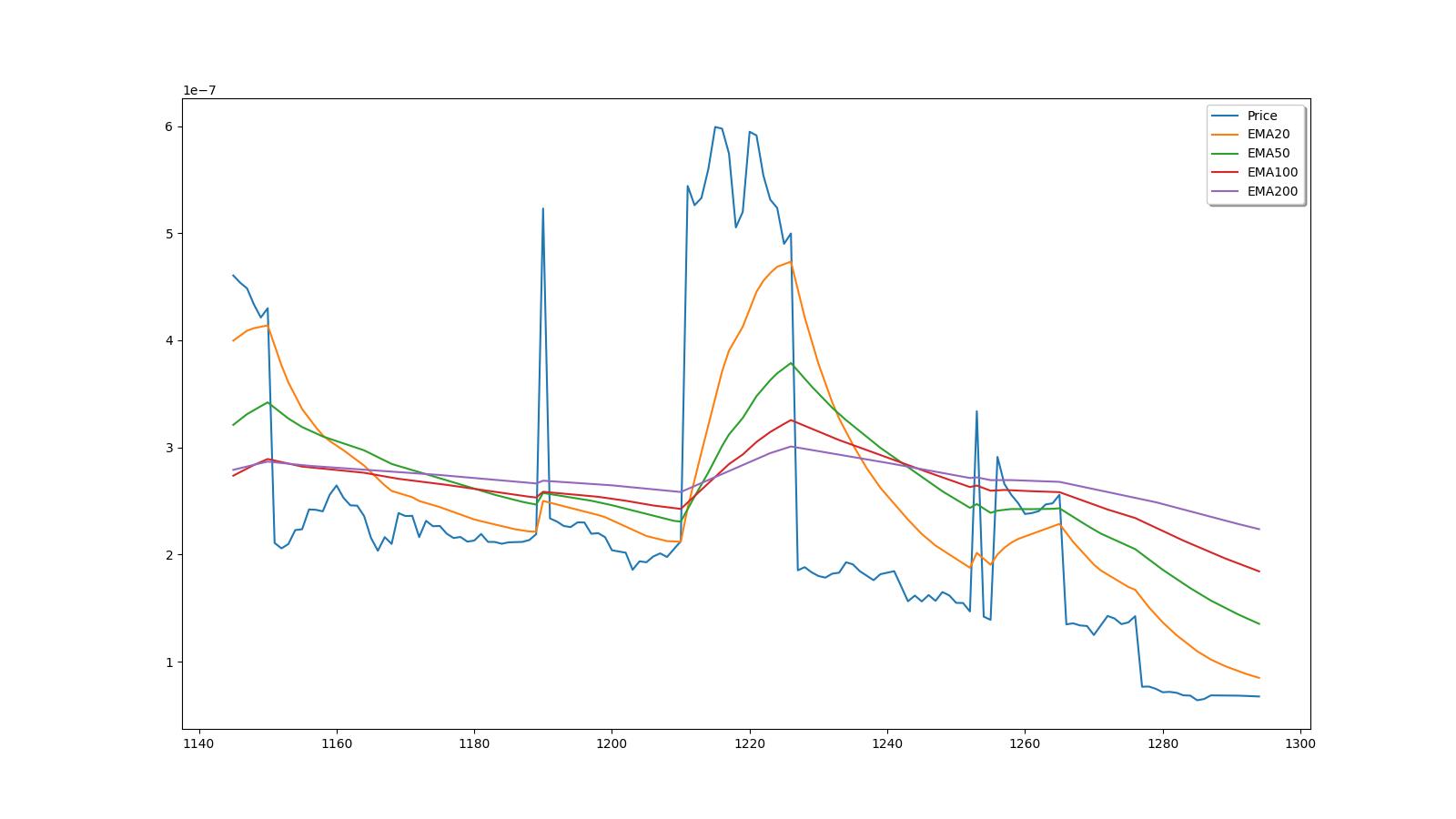 SpaceDawgs Exponential Moving Averages