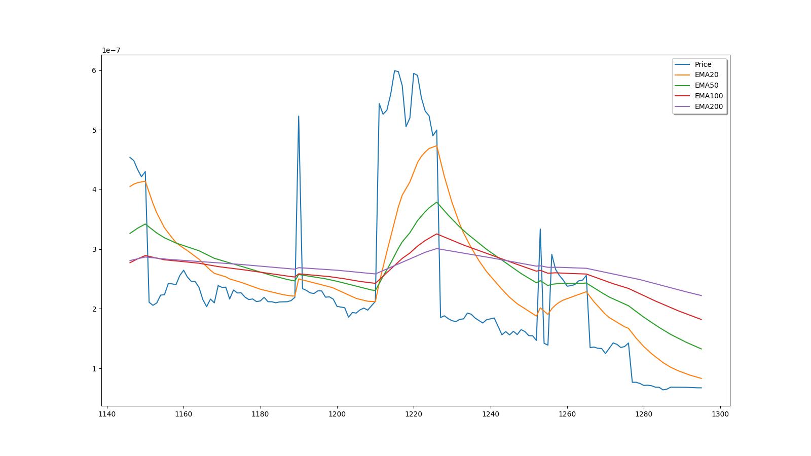 SpaceDawgs Exponential Moving Averages