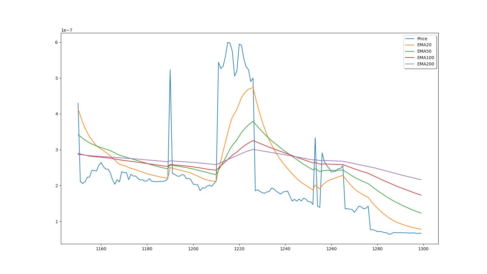 SpaceDawgs Exponential Moving Averages