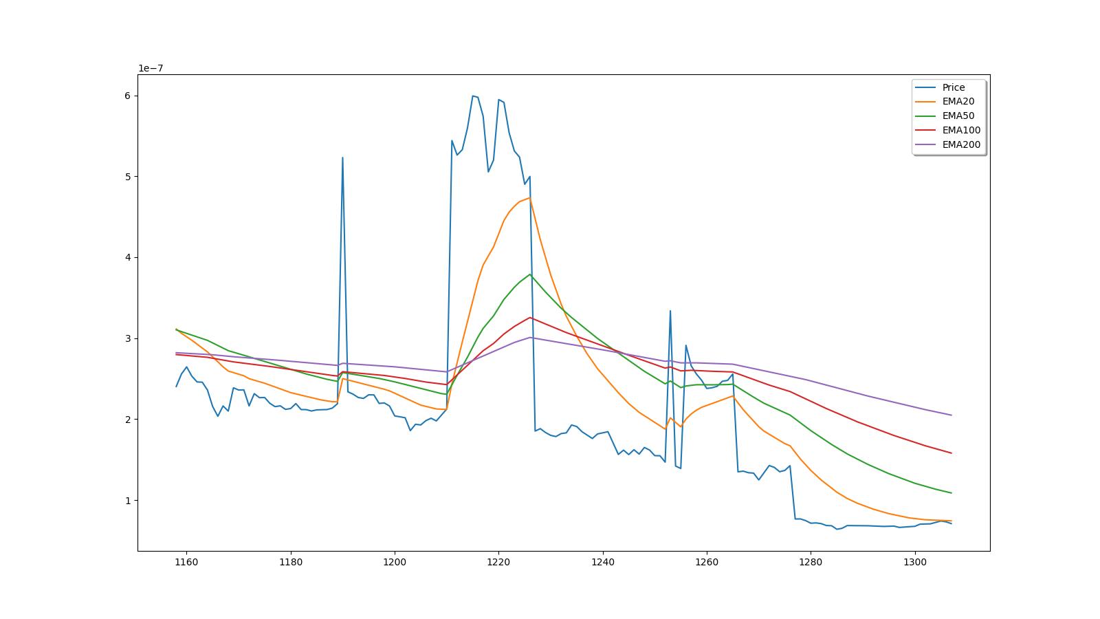 SpaceDawgs Exponential Moving Averages
