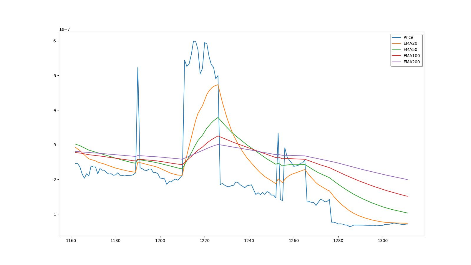 SpaceDawgs Exponential Moving Averages