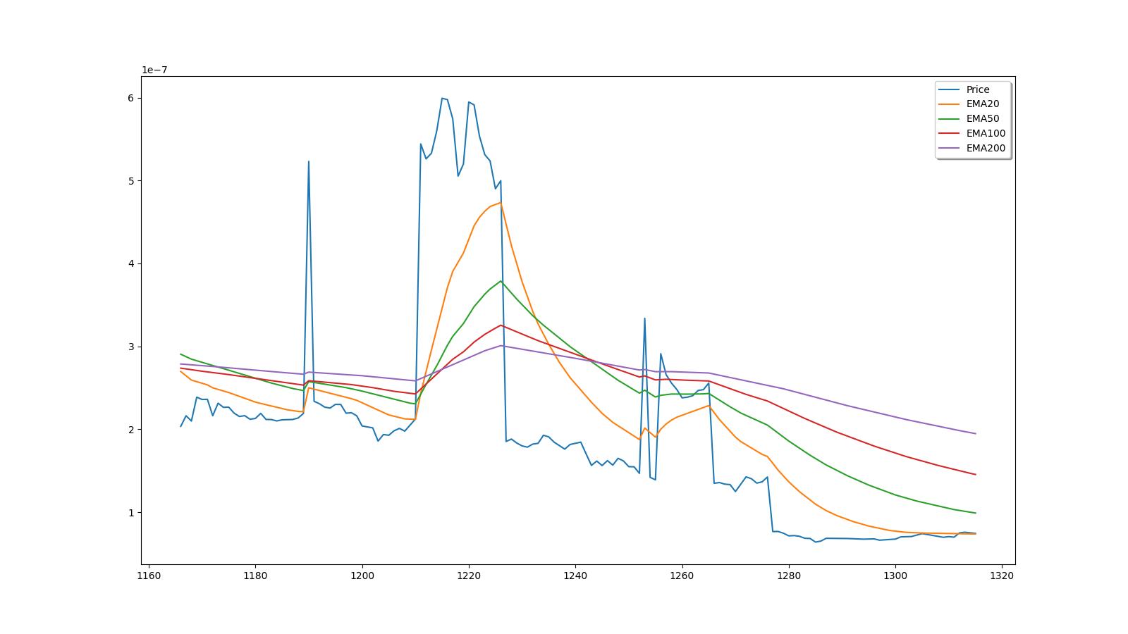 SpaceDawgs Exponential Moving Averages