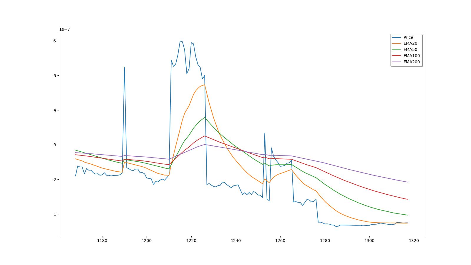 SpaceDawgs Exponential Moving Averages