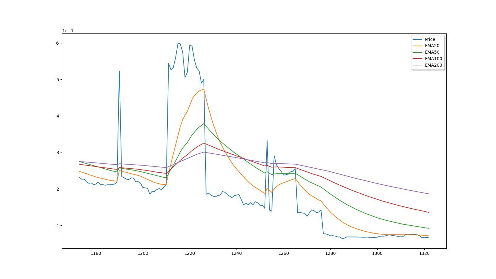 SpaceDawgs Exponential Moving Averages