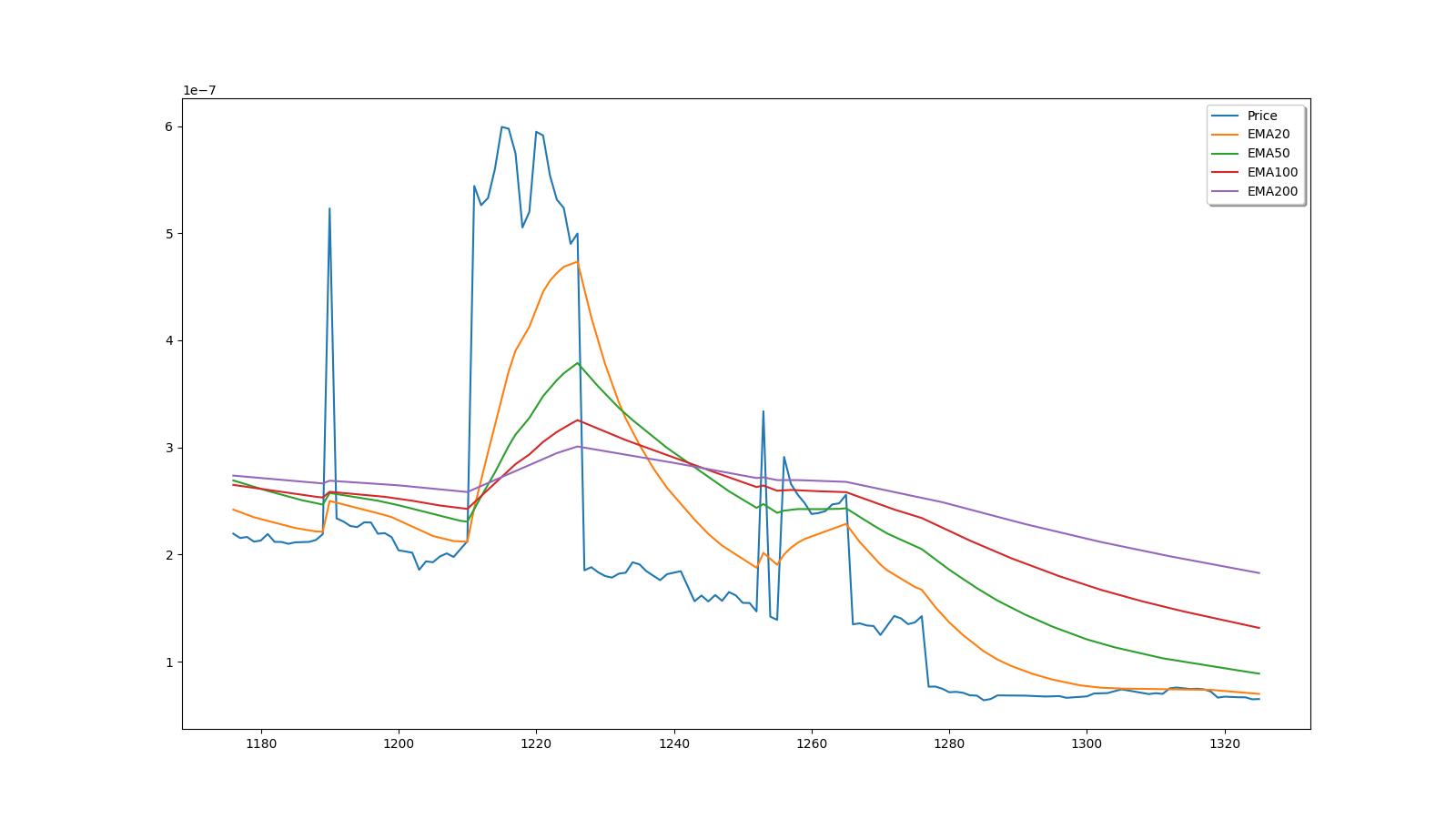 SpaceDawgs Exponential Moving Averages