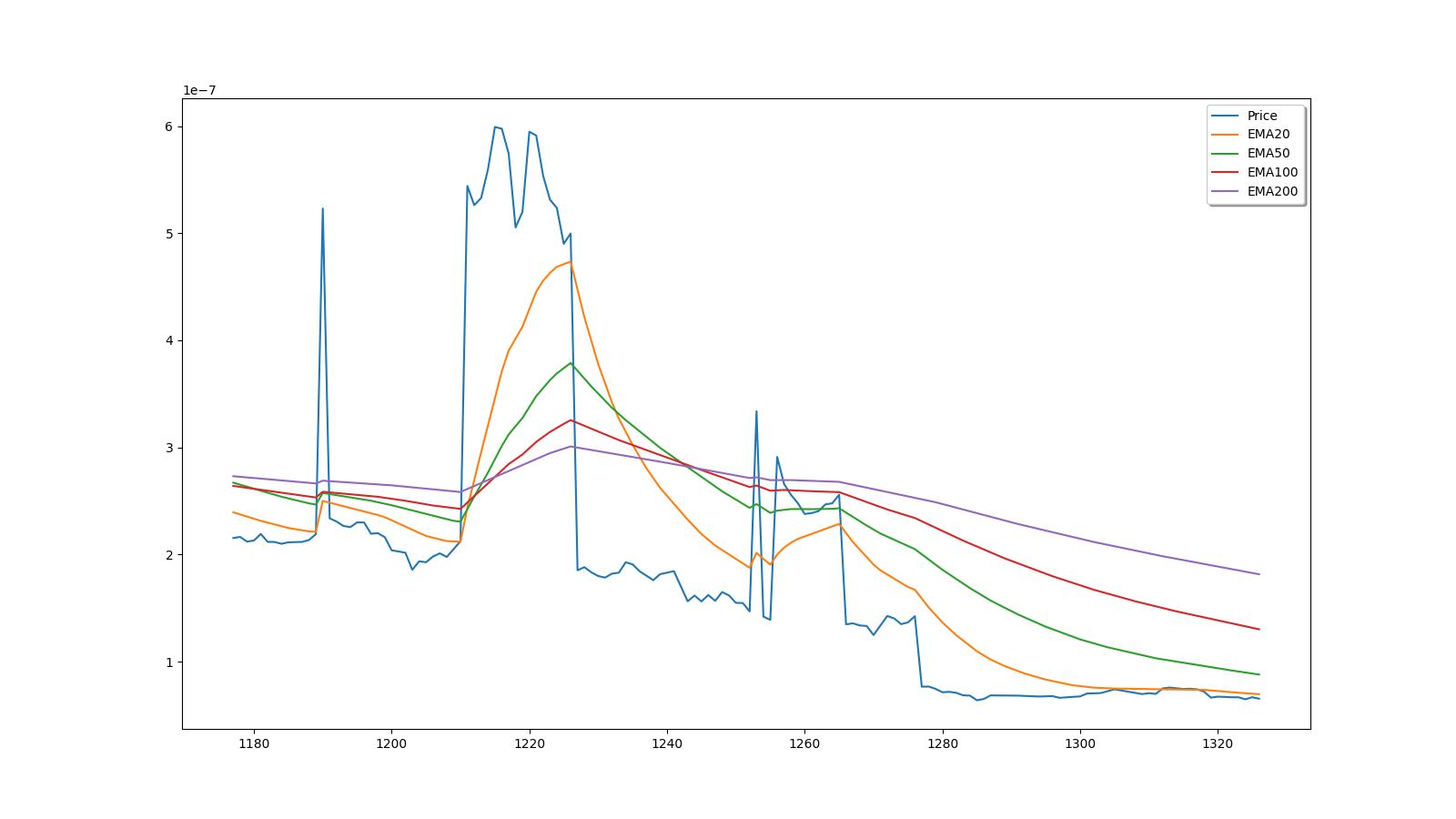SpaceDawgs Exponential Moving Averages