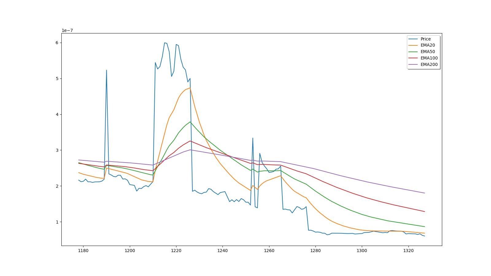 SpaceDawgs Exponential Moving Averages