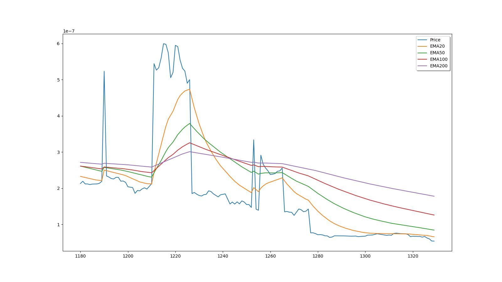 SpaceDawgs Exponential Moving Averages