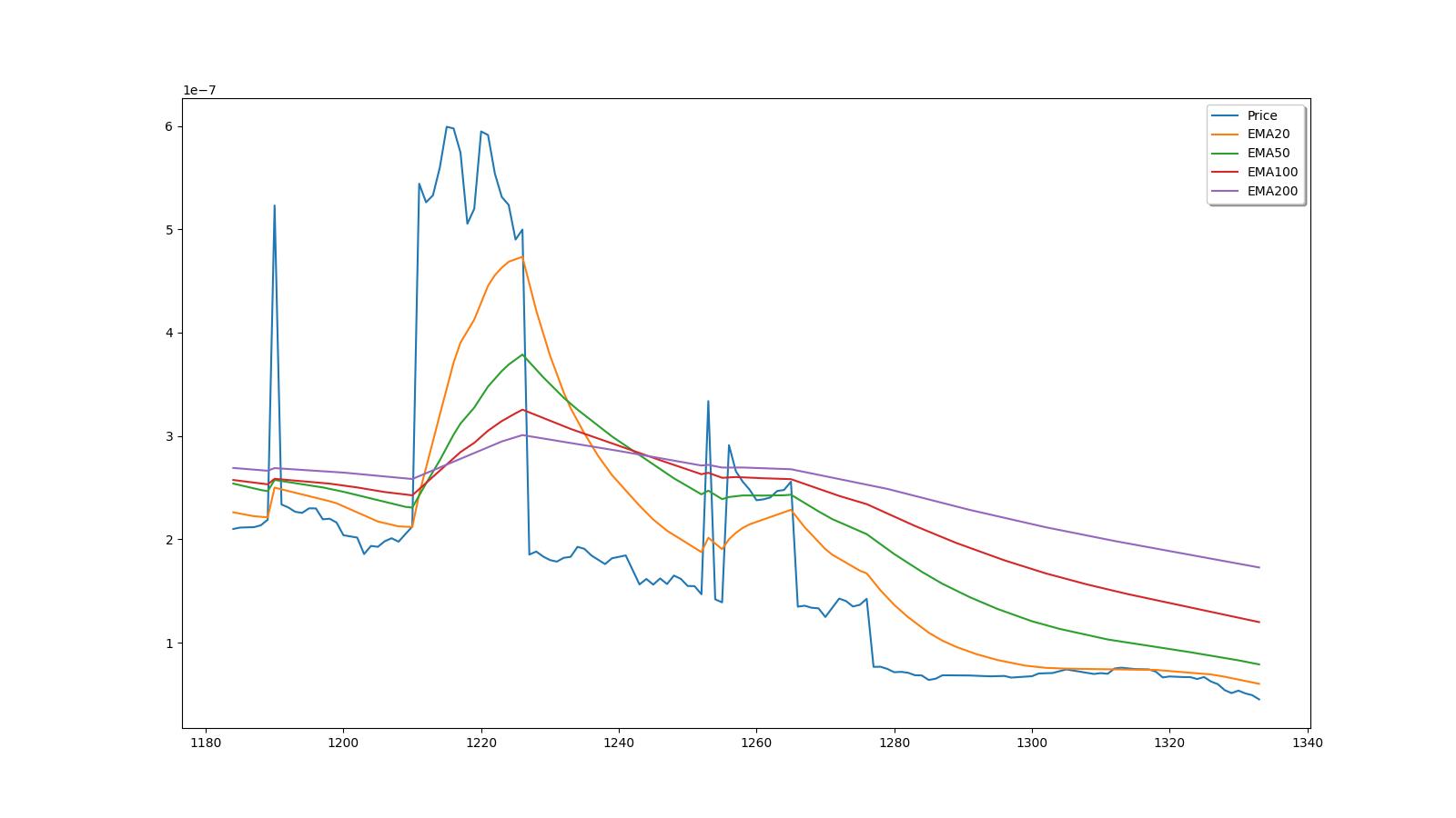 SpaceDawgs Exponential Moving Averages