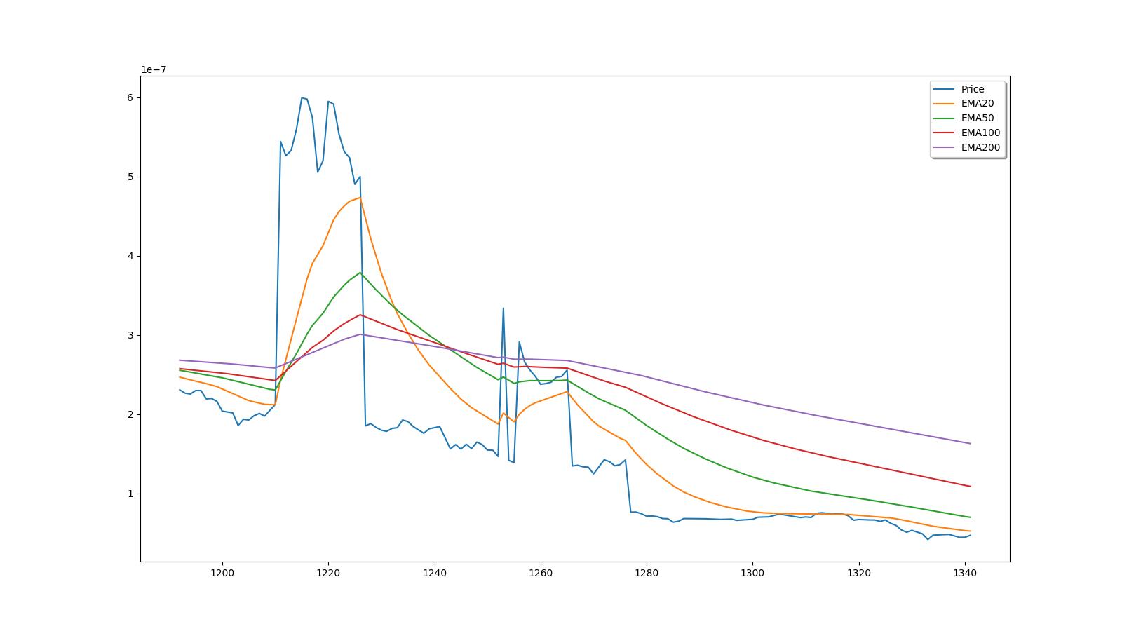 SpaceDawgs Exponential Moving Averages