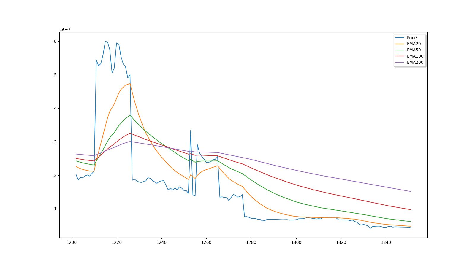 SpaceDawgs Exponential Moving Averages