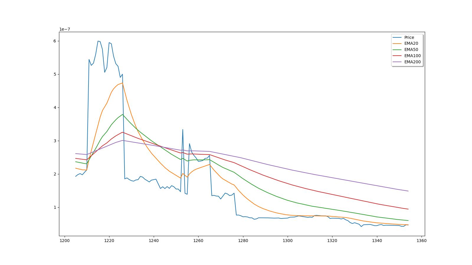 SpaceDawgs Exponential Moving Averages