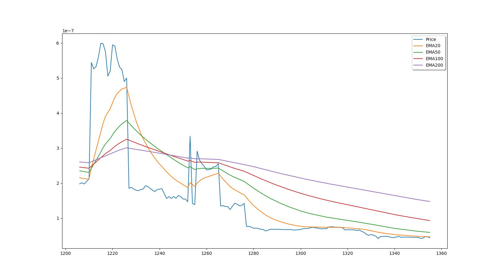 SpaceDawgs Exponential Moving Averages