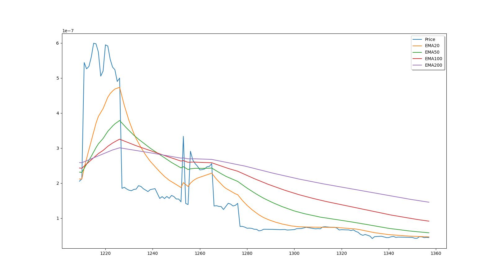 SpaceDawgs Exponential Moving Averages