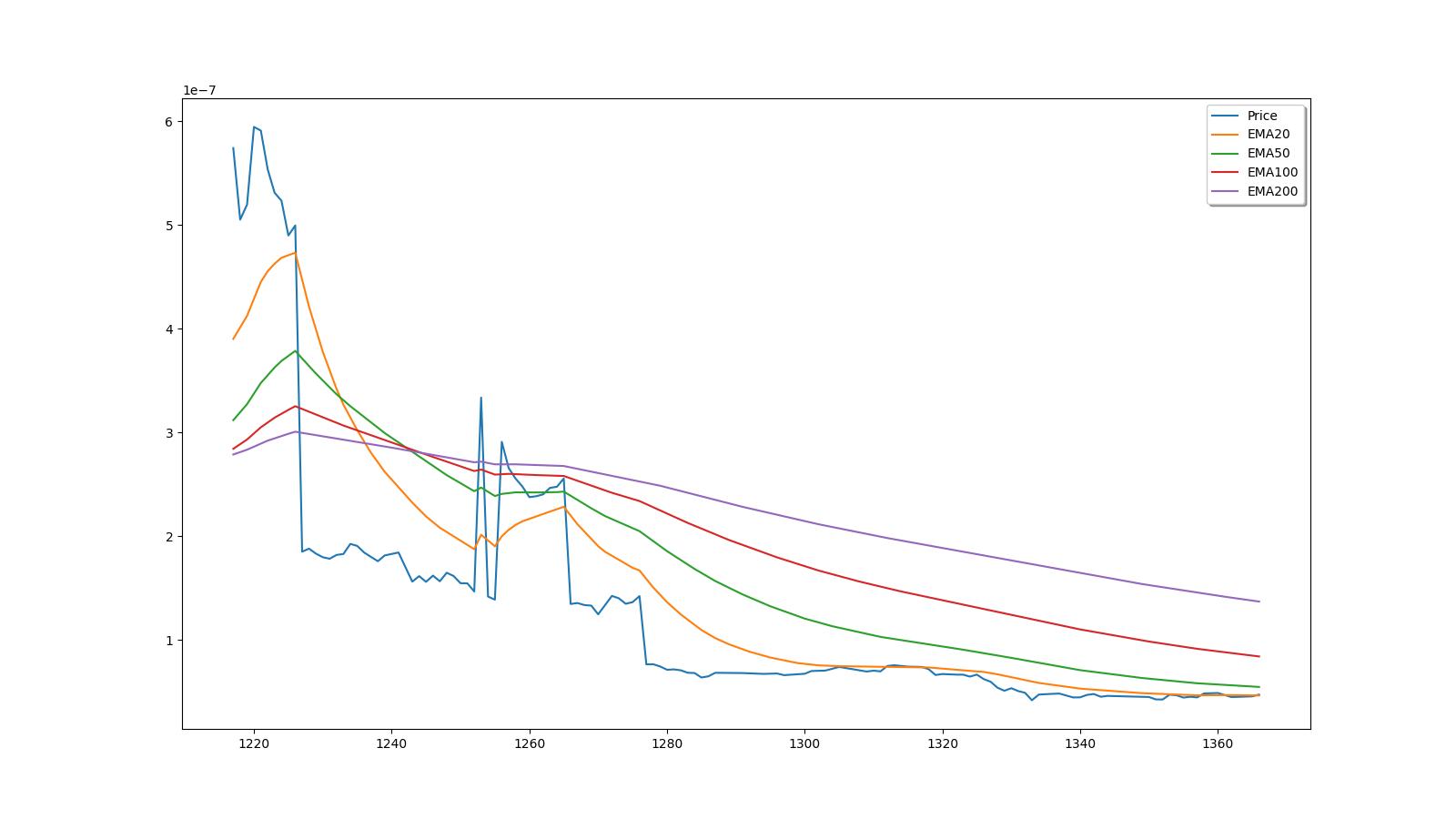 SpaceDawgs Exponential Moving Averages