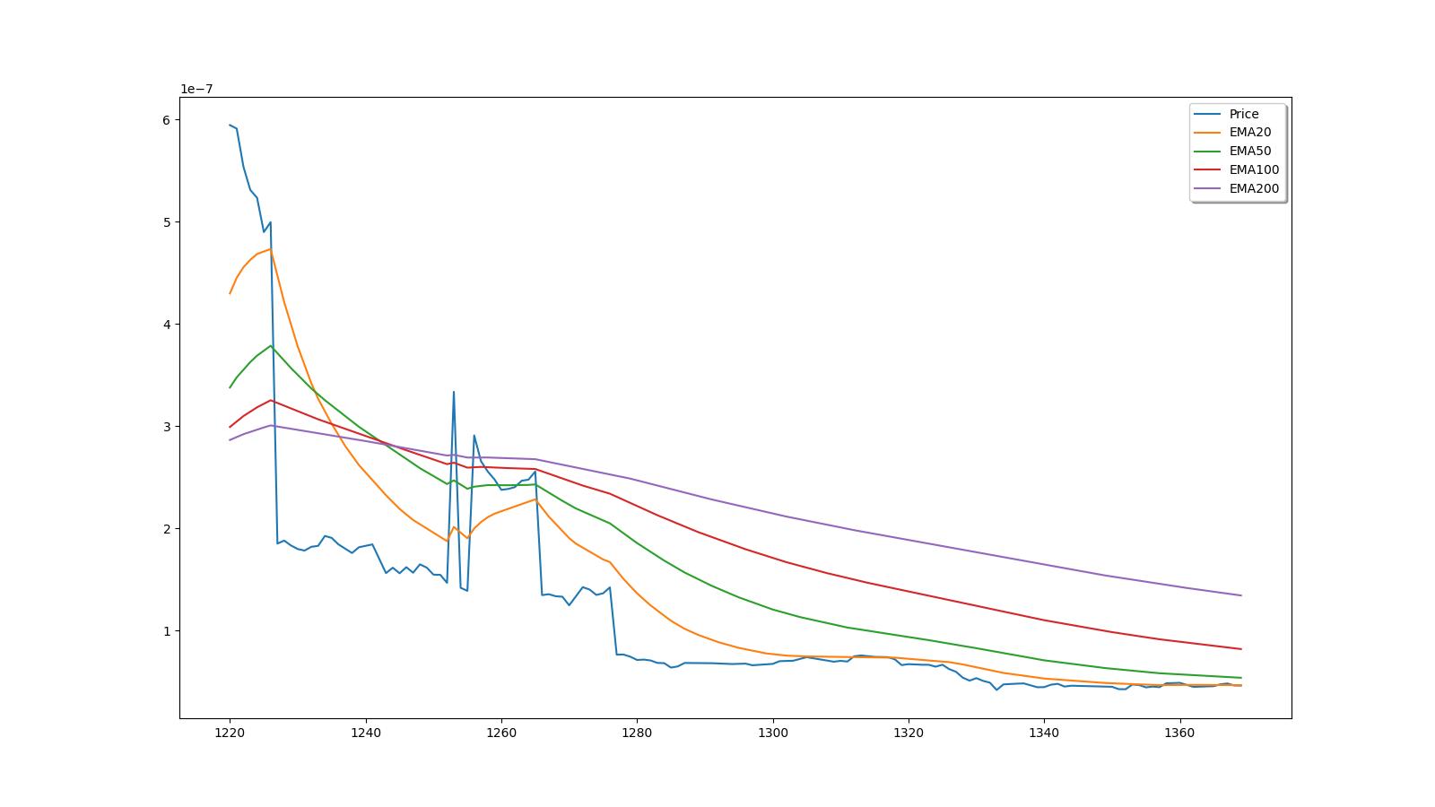 SpaceDawgs Exponential Moving Averages