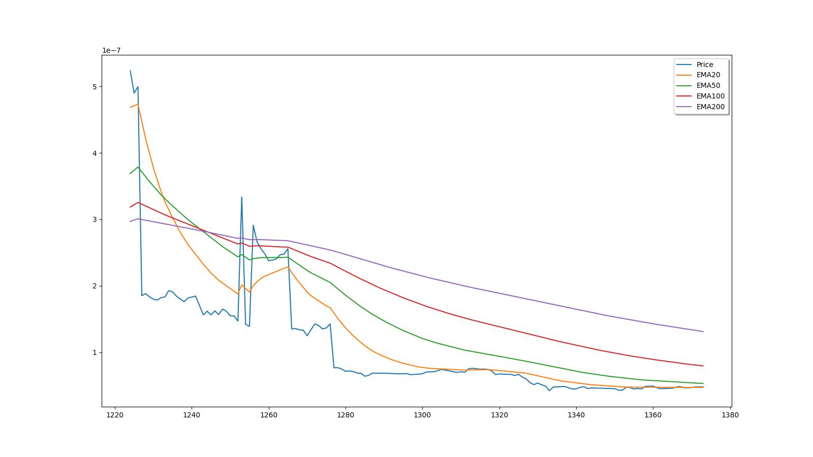 SpaceDawgs Exponential Moving Averages