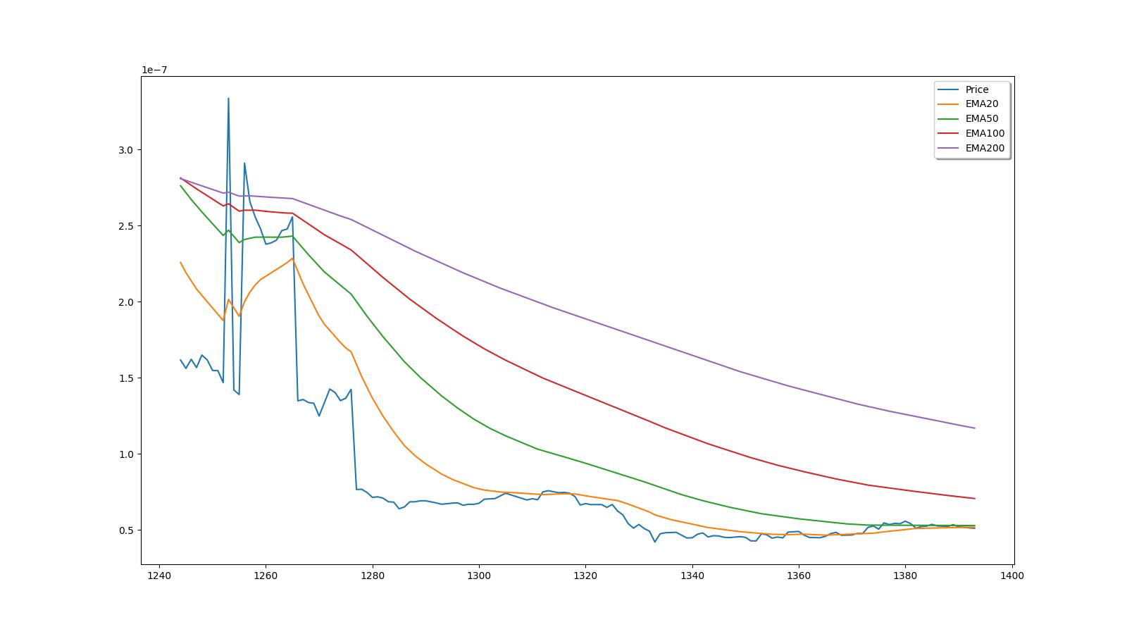 SpaceDawgs Exponential Moving Averages