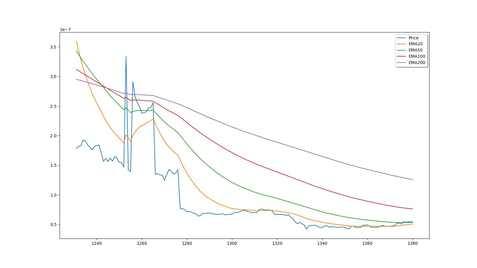 SpaceDawgs Exponential Moving Averages