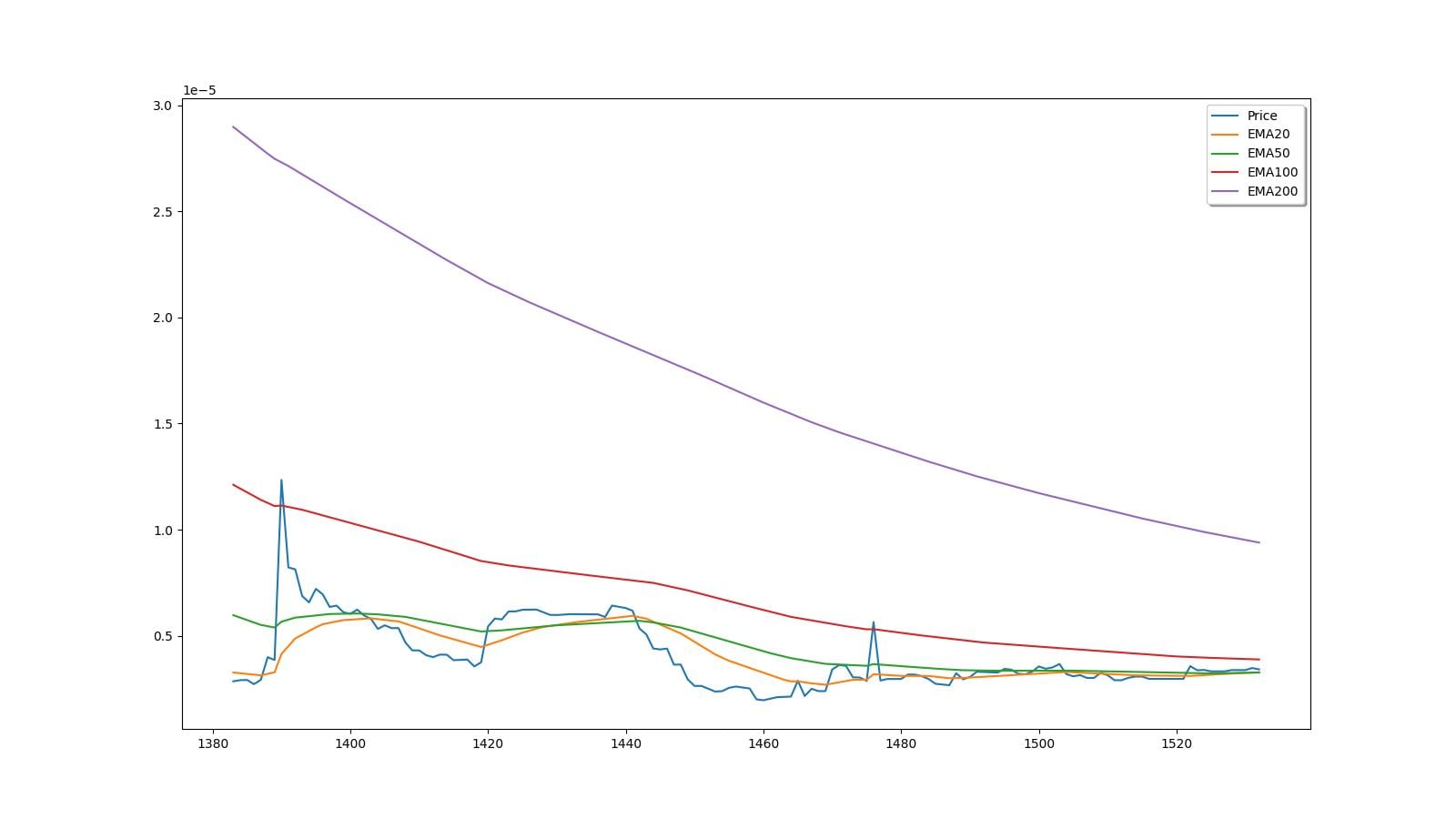 SpaceFalcon Exponential Moving Averages