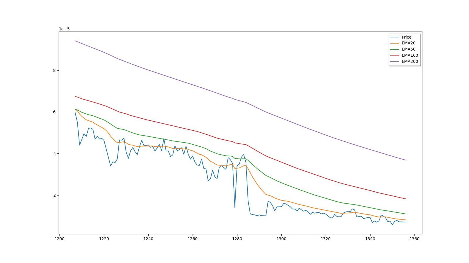 SpaceFalcon Exponential Moving Averages