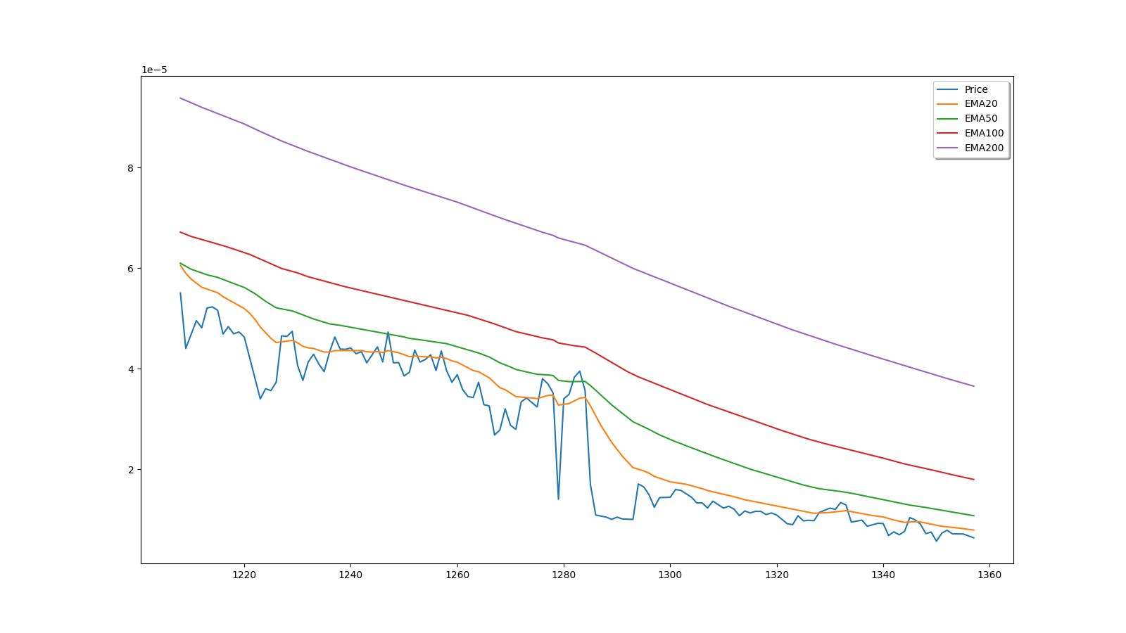 SpaceFalcon Exponential Moving Averages