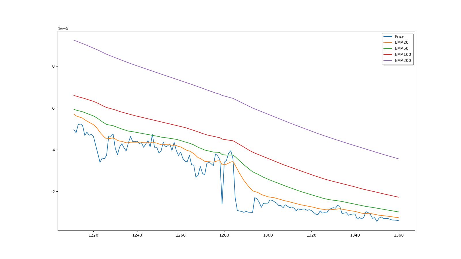 SpaceFalcon Exponential Moving Averages