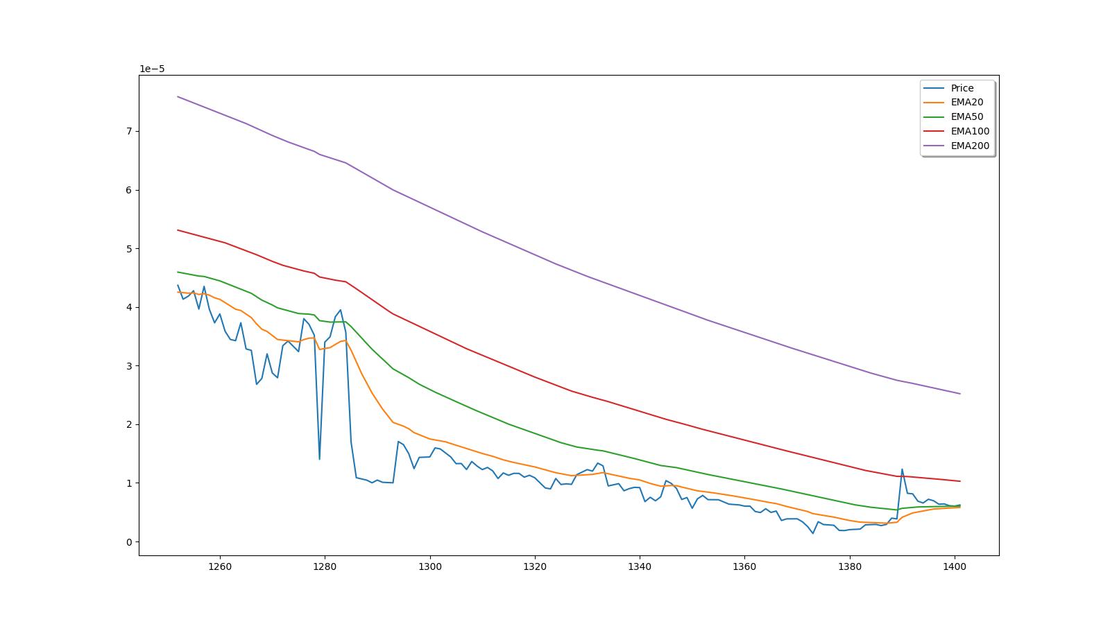 SpaceFalcon Exponential Moving Averages