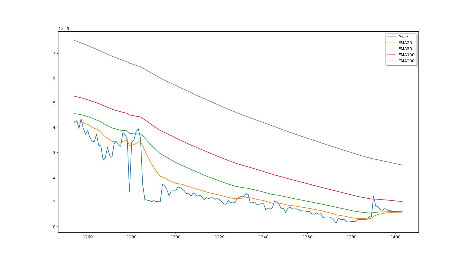 SpaceFalcon Exponential Moving Averages