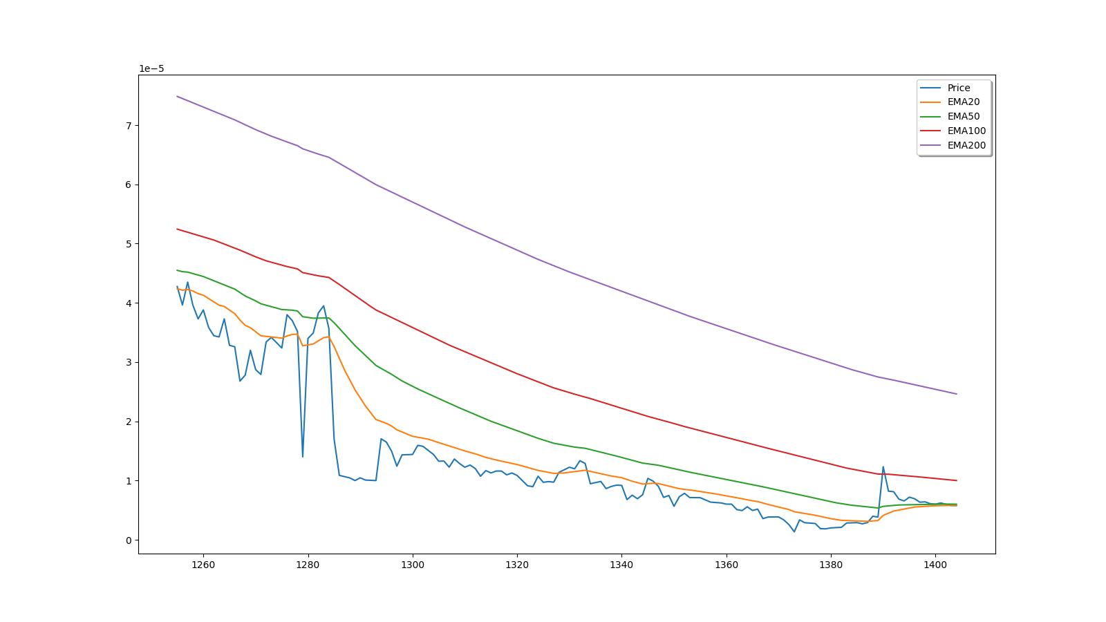 SpaceFalcon Exponential Moving Averages