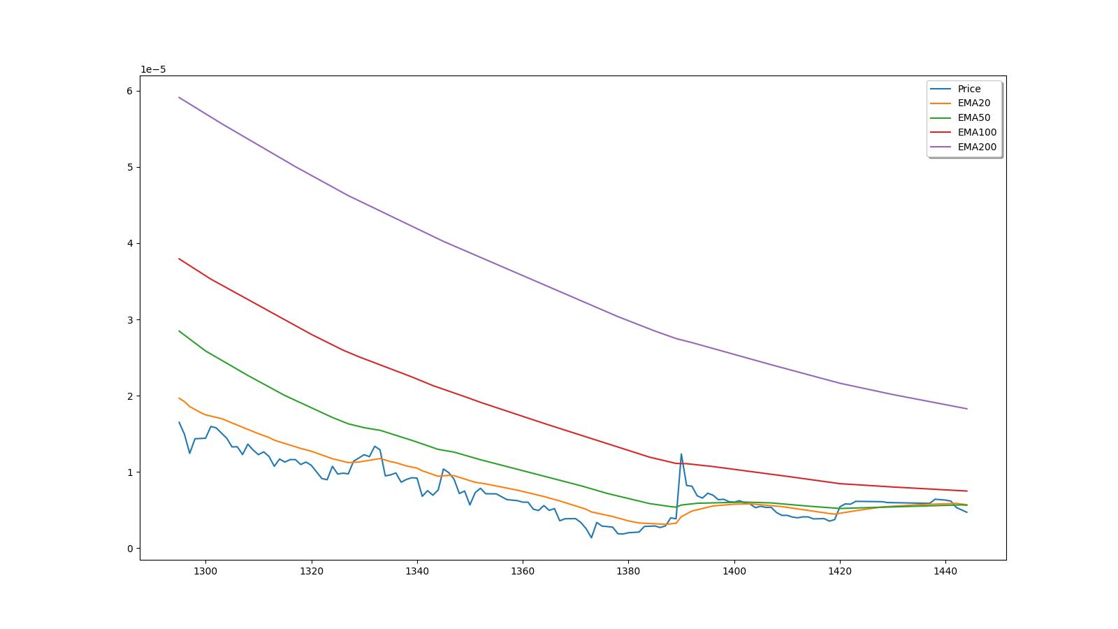 SpaceFalcon Exponential Moving Averages