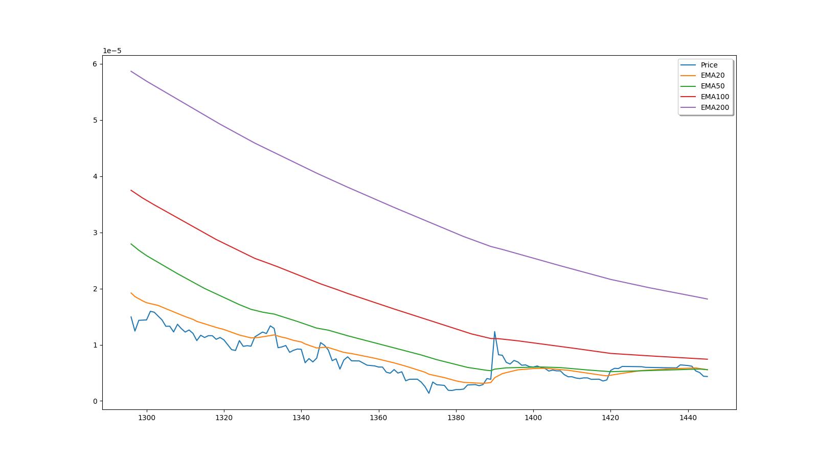 SpaceFalcon Exponential Moving Averages