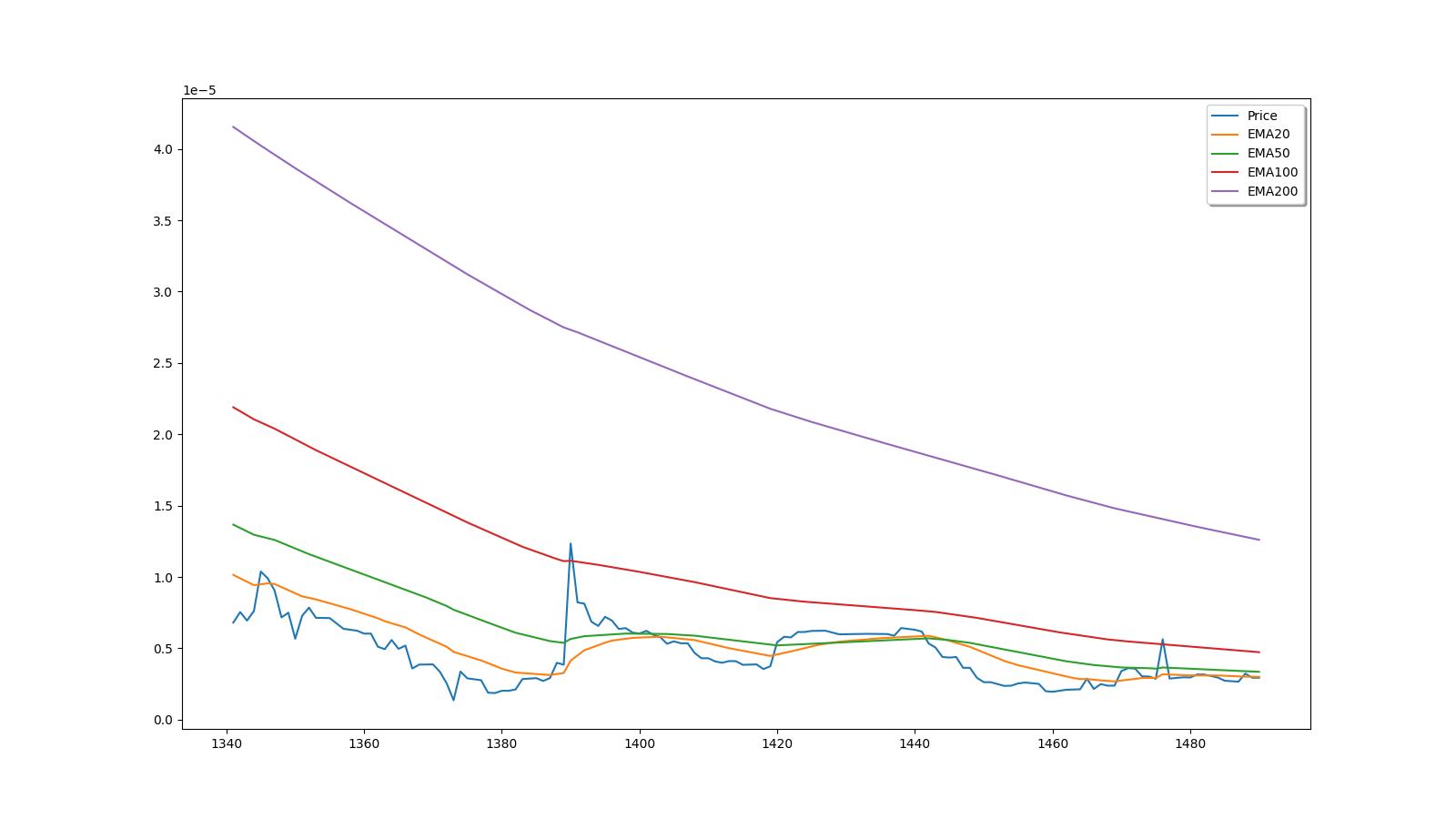 SpaceFalcon Exponential Moving Averages