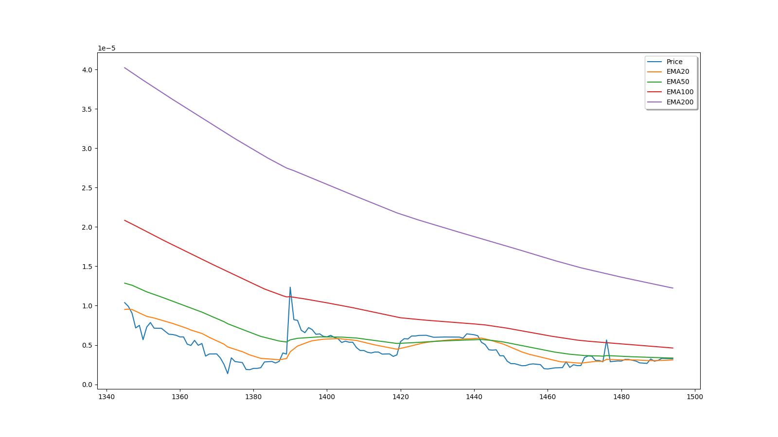 SpaceFalcon Exponential Moving Averages