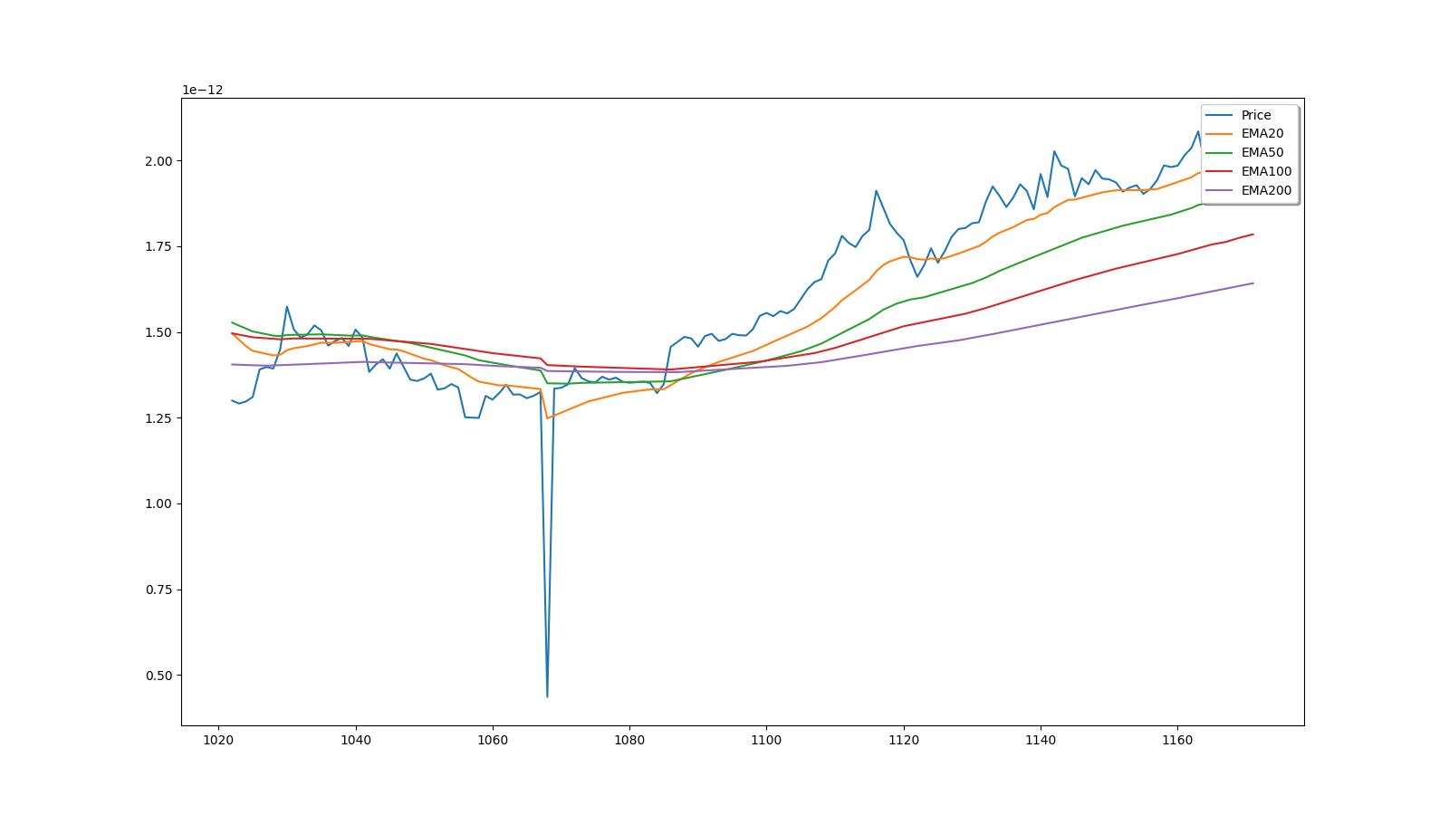 SpaceGrime Exponential Moving Averages