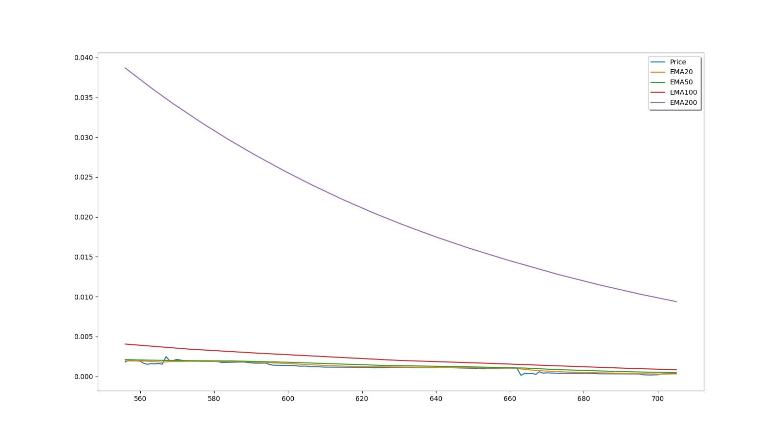 Spacemesh Exponential Moving Averages