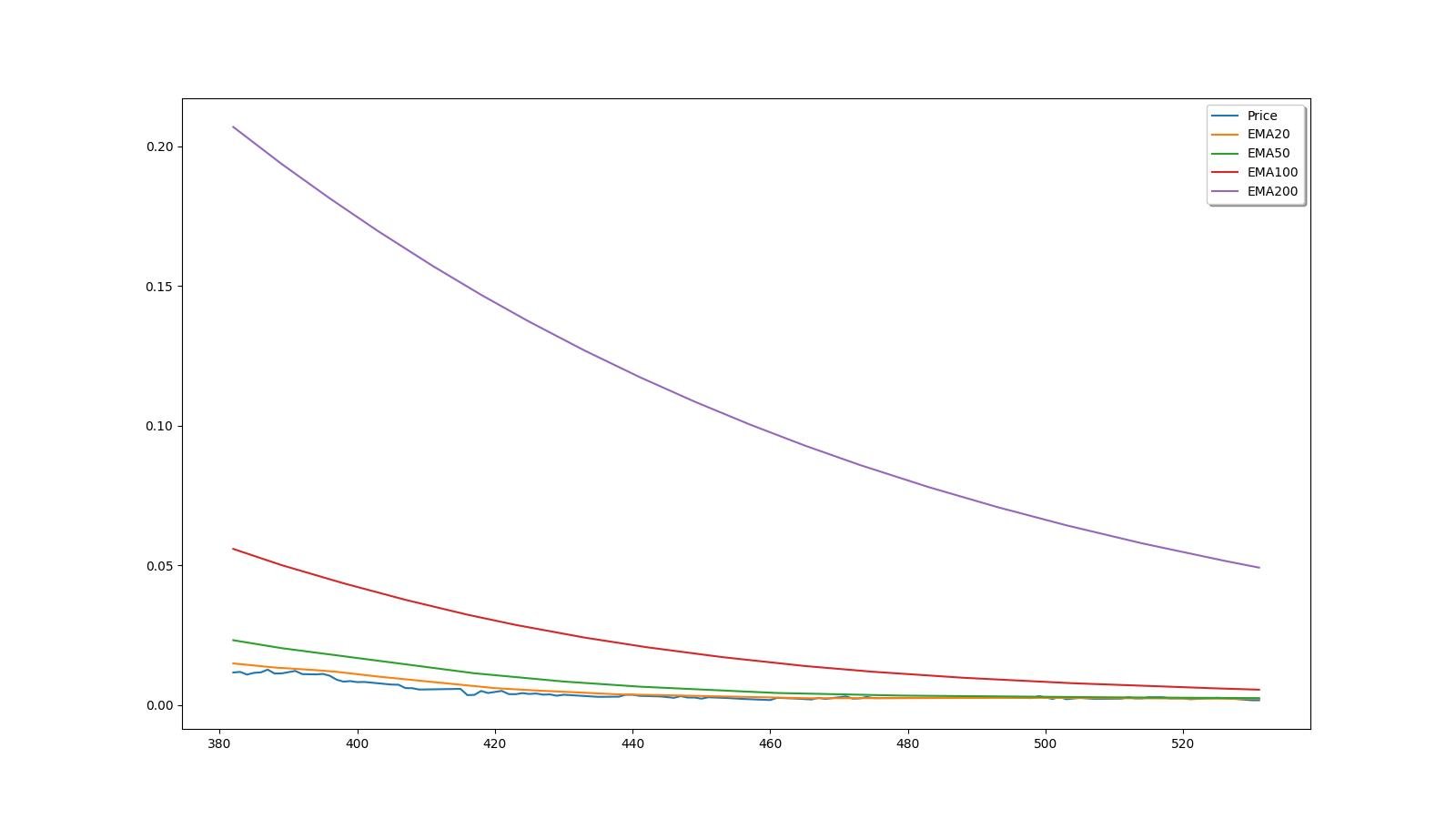 Spacemesh Exponential Moving Averages