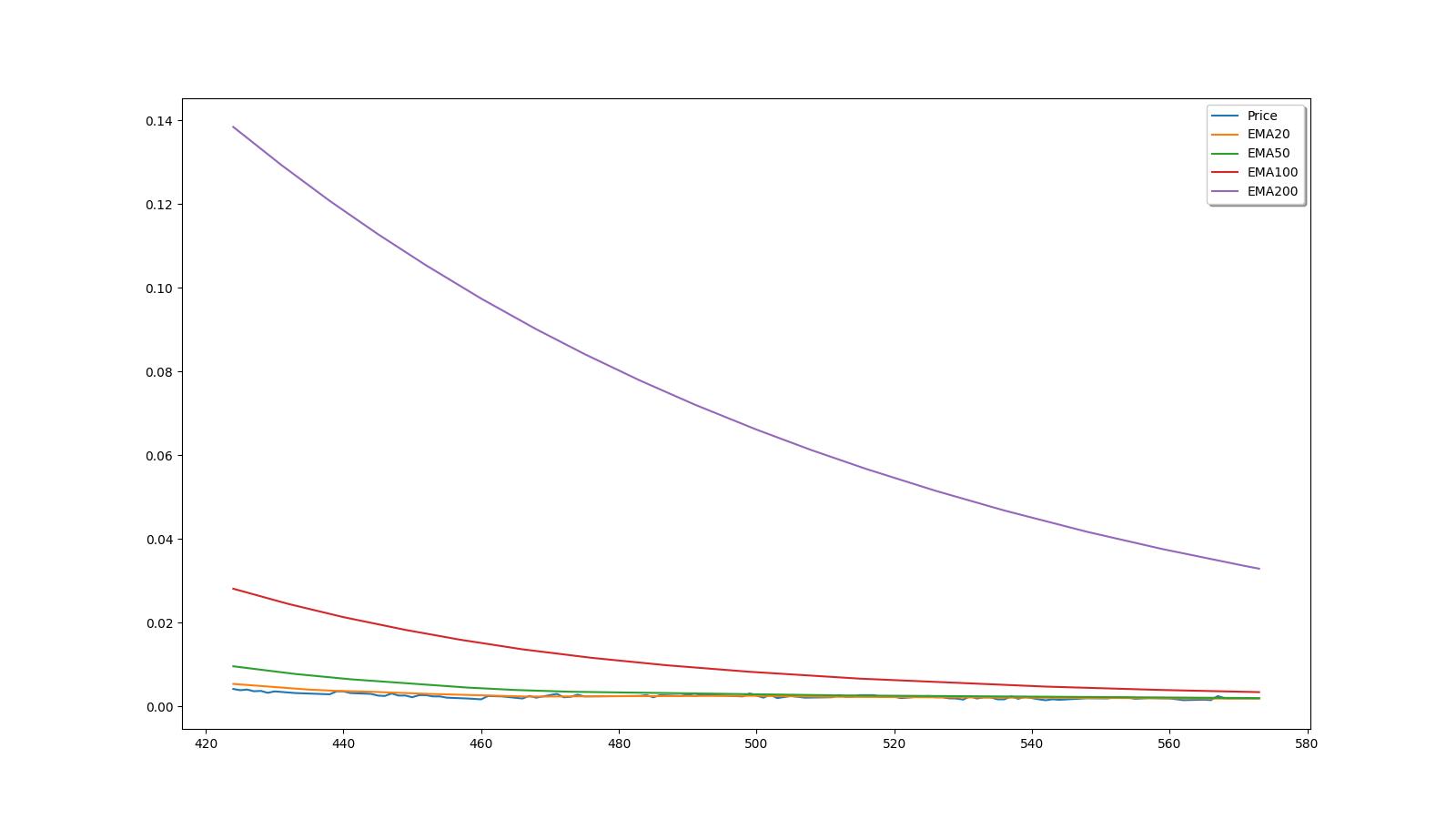 Spacemesh Exponential Moving Averages