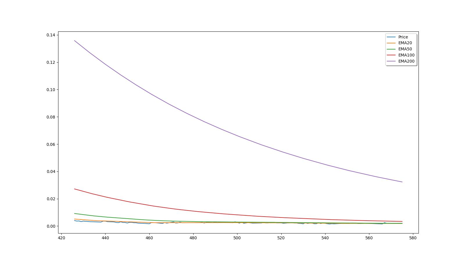 Spacemesh Exponential Moving Averages