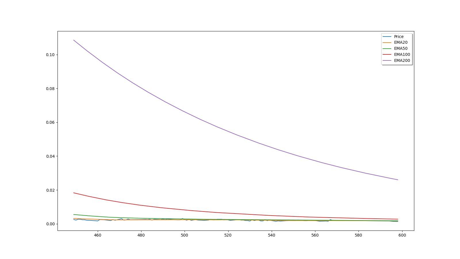 Spacemesh Exponential Moving Averages