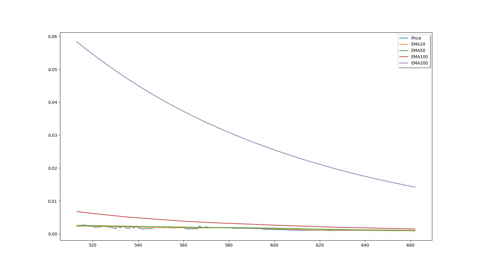 Spacemesh Exponential Moving Averages