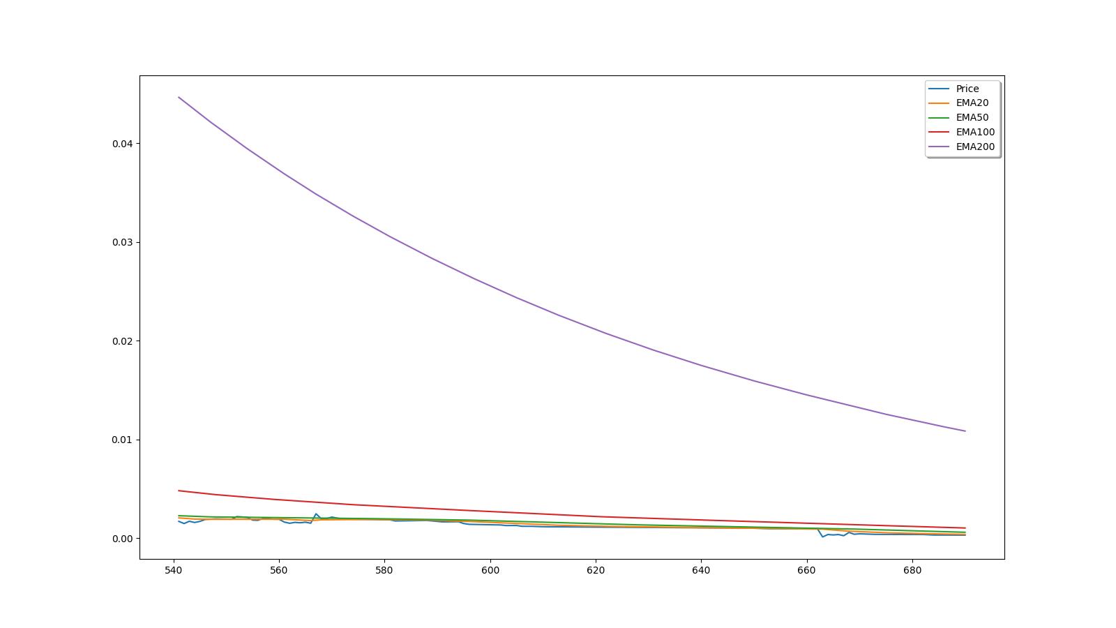 Spacemesh Exponential Moving Averages