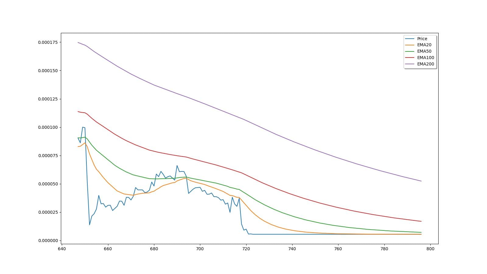 SpaceMine Exponential Moving Averages