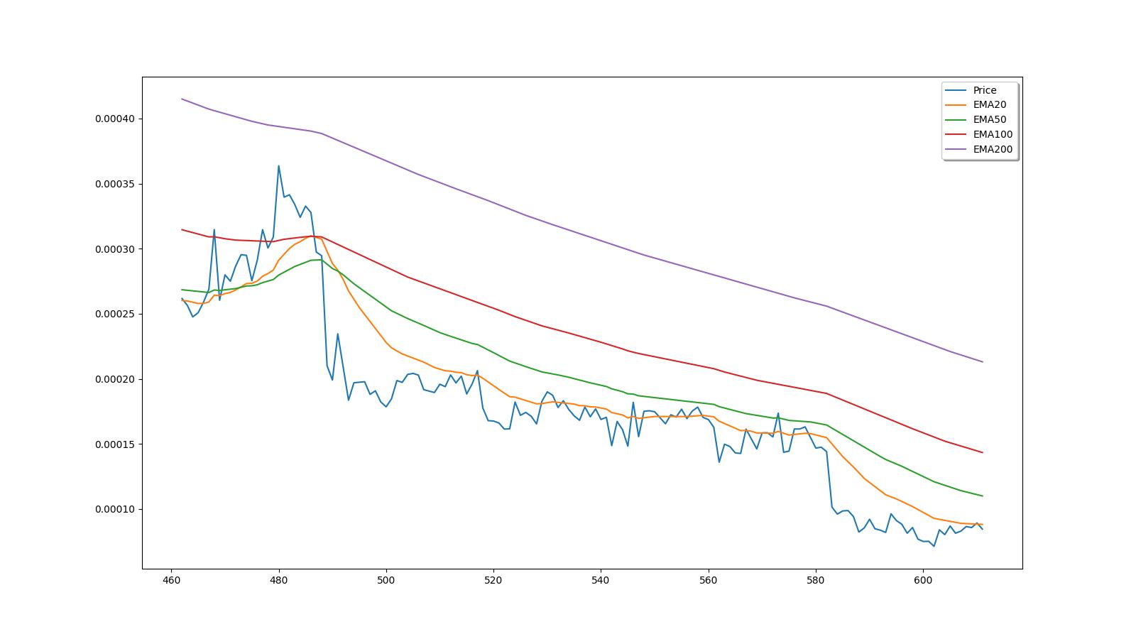 SpaceMine Exponential Moving Averages