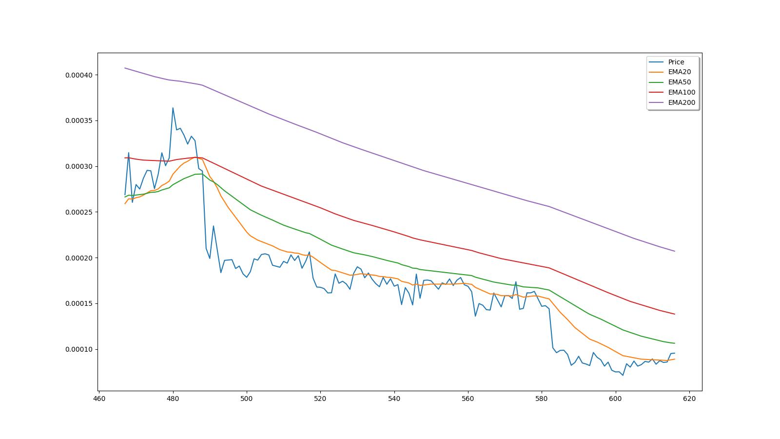 SpaceMine Exponential Moving Averages