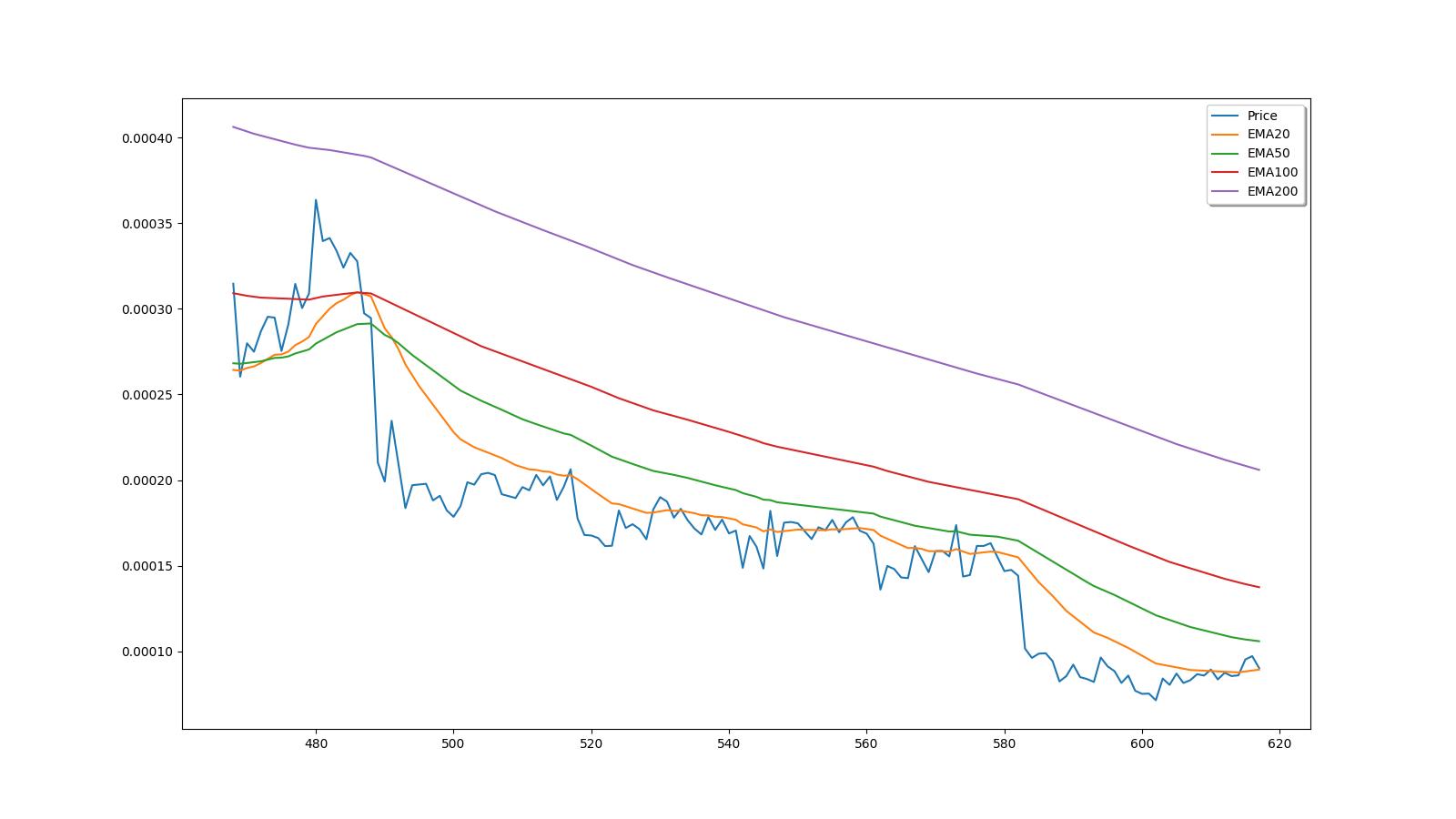 SpaceMine Exponential Moving Averages