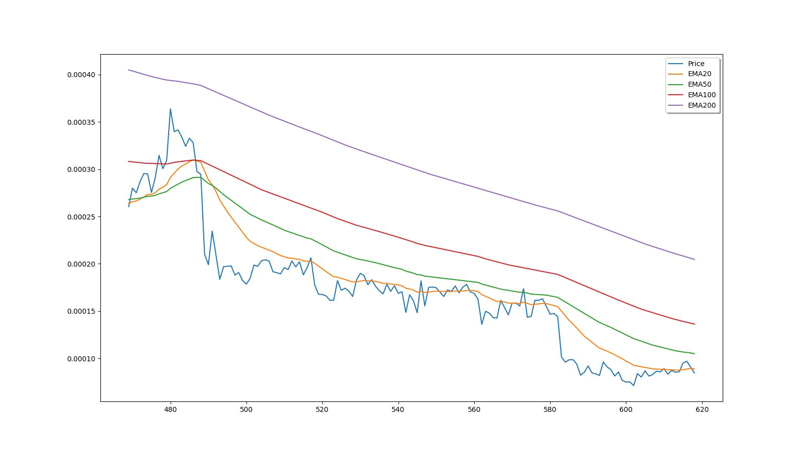 SpaceMine Exponential Moving Averages